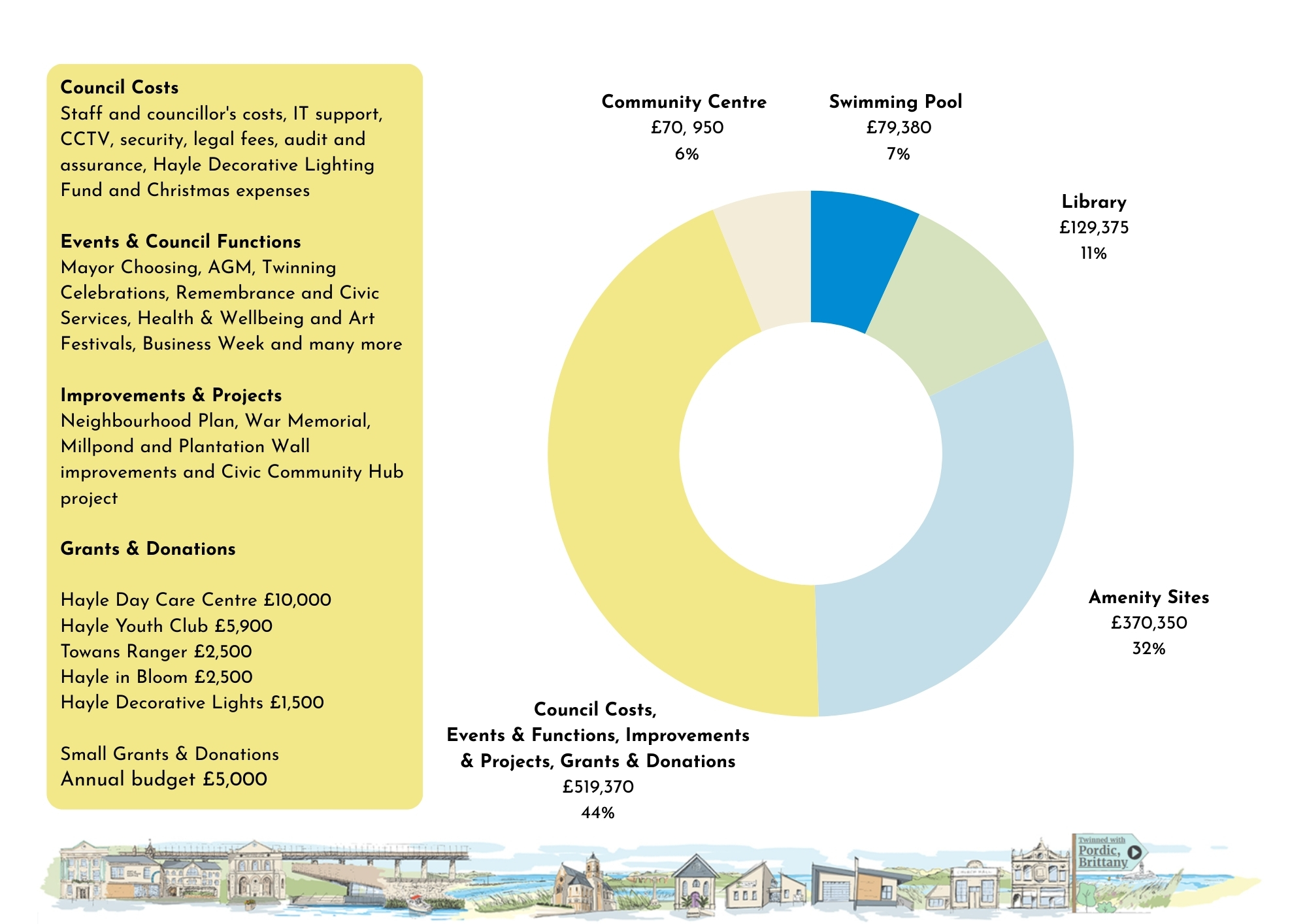 Your Council Tax explained 2025 - 2026 | Hayle Town Council
