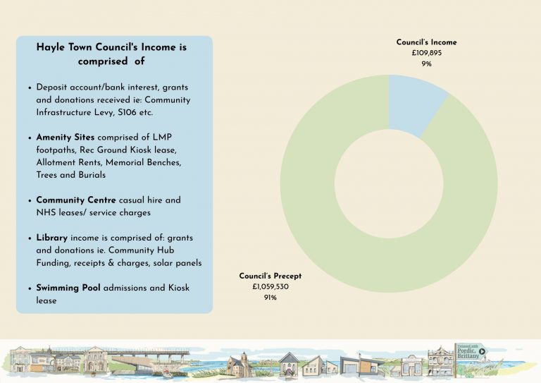 Your Council Tax explained 2025 - 2026 | Hayle Town Council