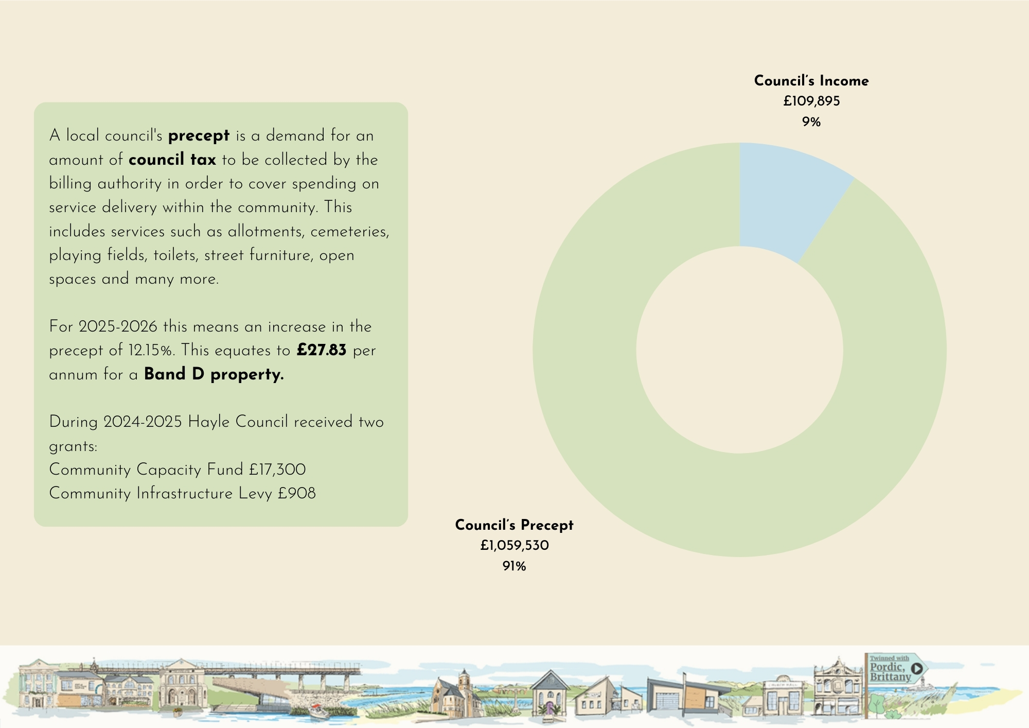 Your Council Tax explained 2025 - 2026 | Hayle Town Council
