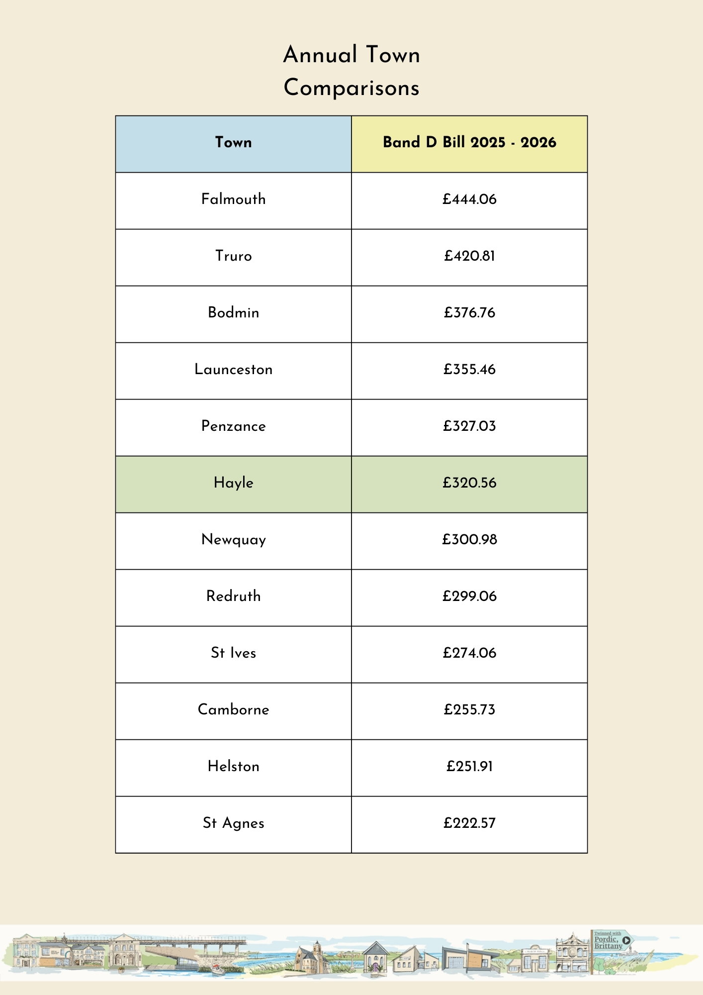 Your Council Tax explained 2025 - 2026 | Hayle Town Council